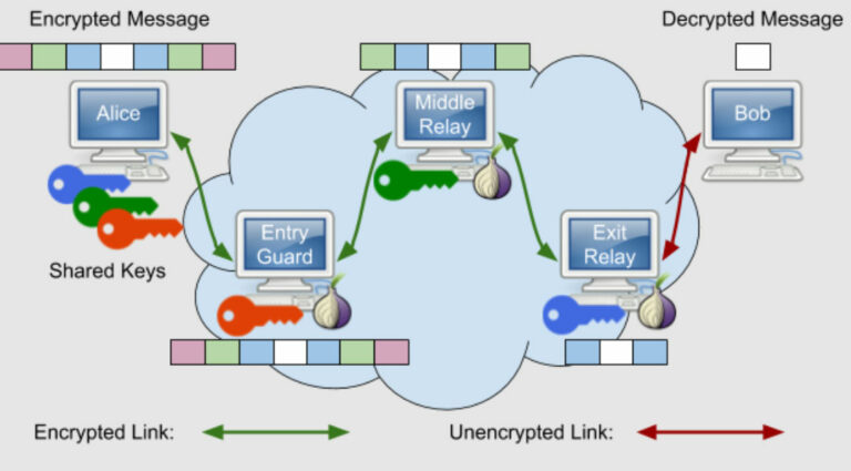 7 Cheap Tor VPS Hosting (2023) - "Nodes, Relays, VPN"